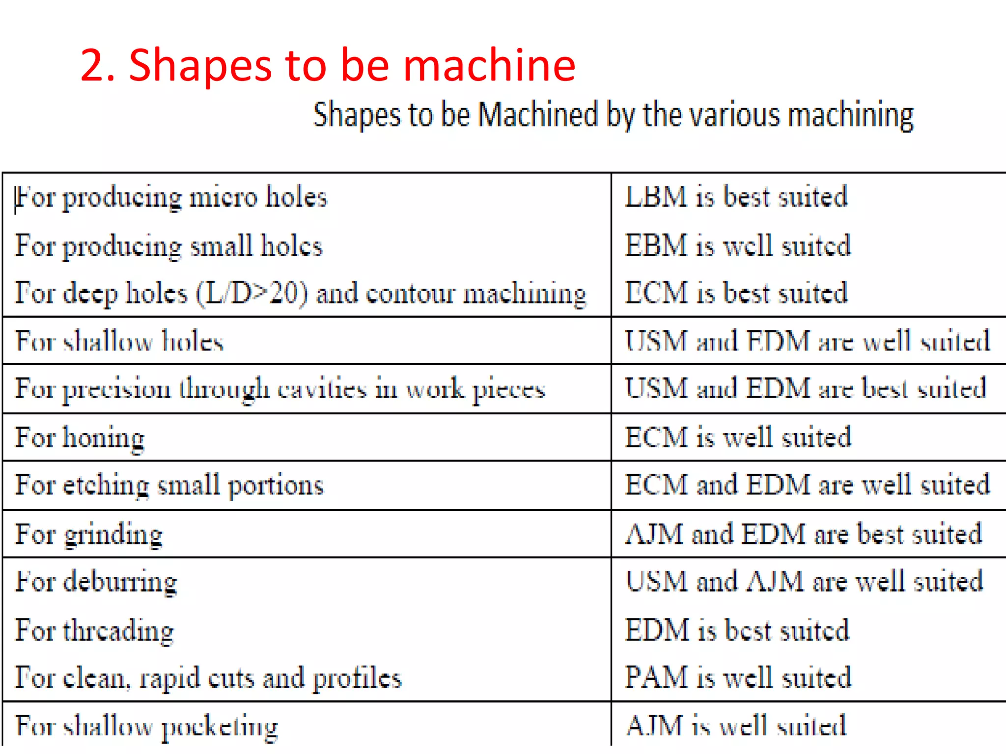 Introduction to nontraditional machining | PPT