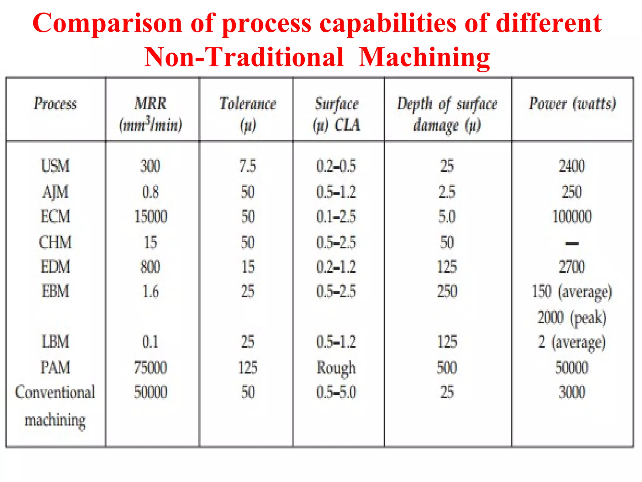 Introduction to nontraditional machining | PPT