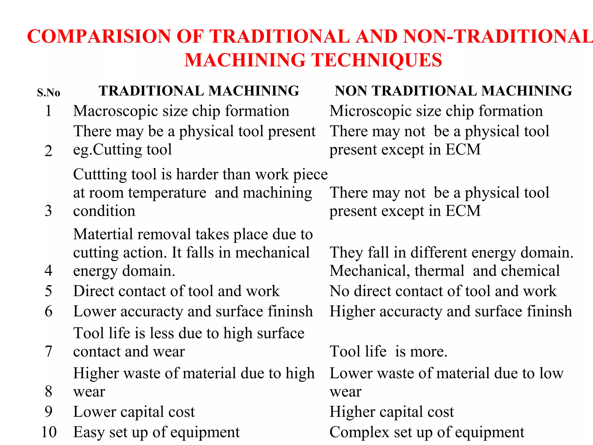 Introduction to nontraditional machining | PPT