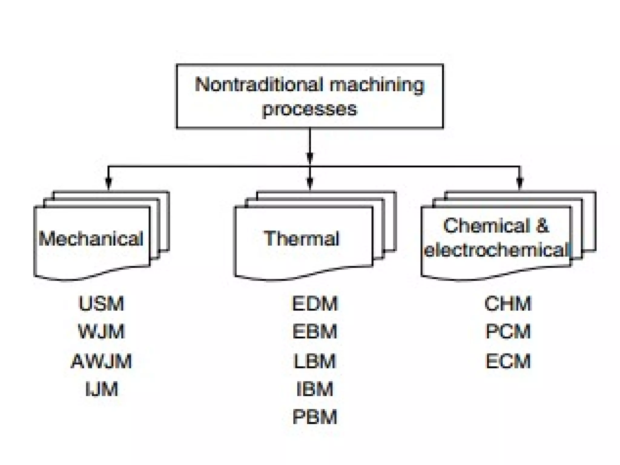 Introduction to nontraditional machining | PPT
