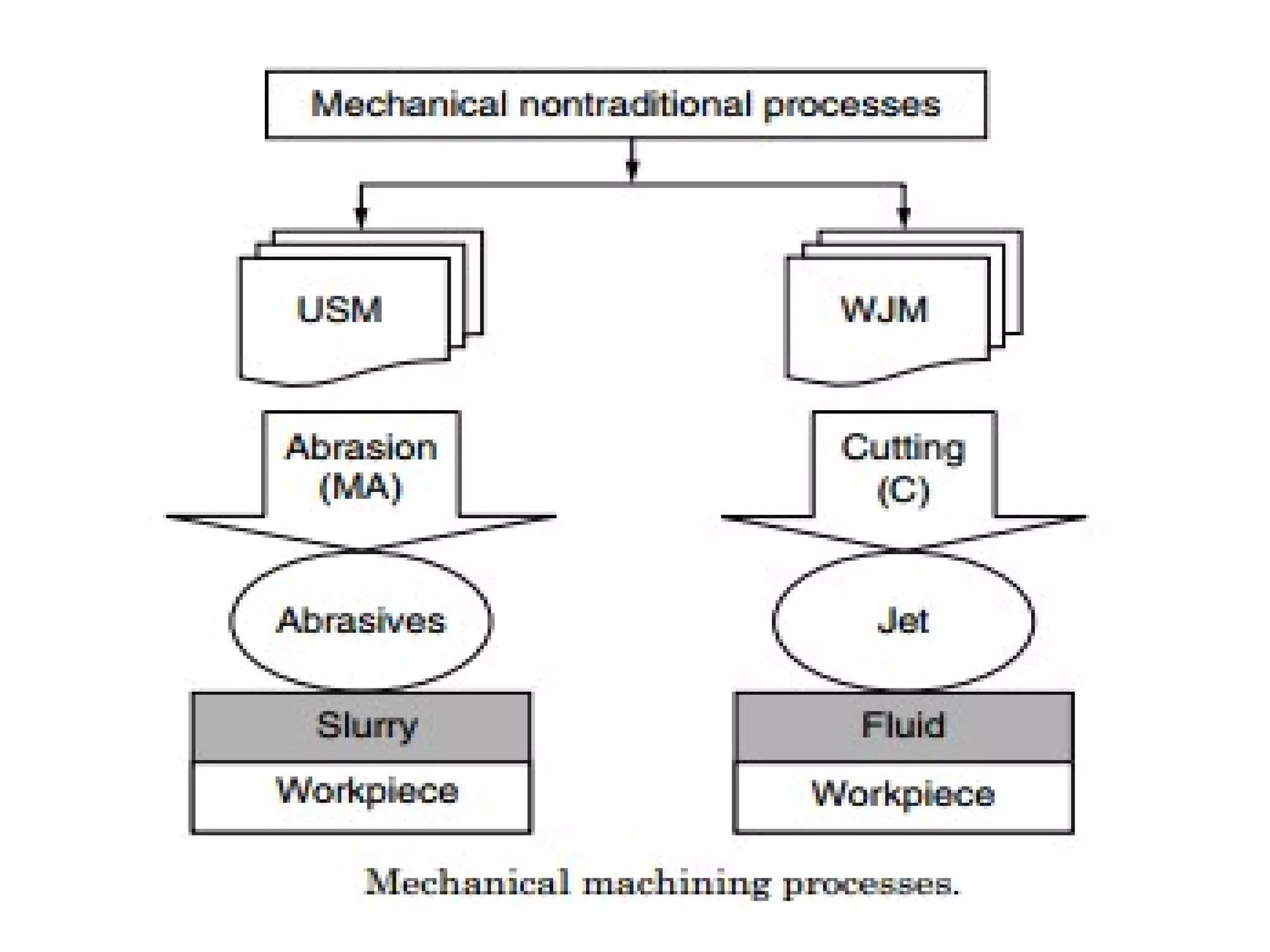 Introduction to nontraditional machining | PPT