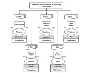 Introduction to nontraditional machining | PPT