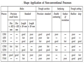 Introduction to nontraditional machining | PPT