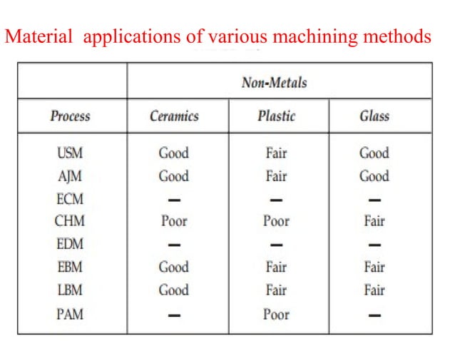 Introduction to nontraditional machining | PPT | Physics | Science