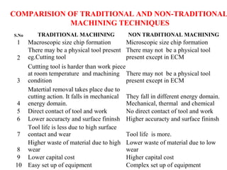 Introduction to nontraditional machining | PPT