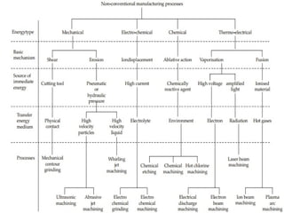 Introduction to nontraditional machining | PPT