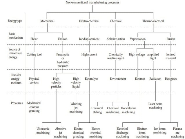 Introduction to nontraditional machining | PPT | Physics | Science