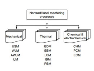 Introduction to nontraditional machining | PPT