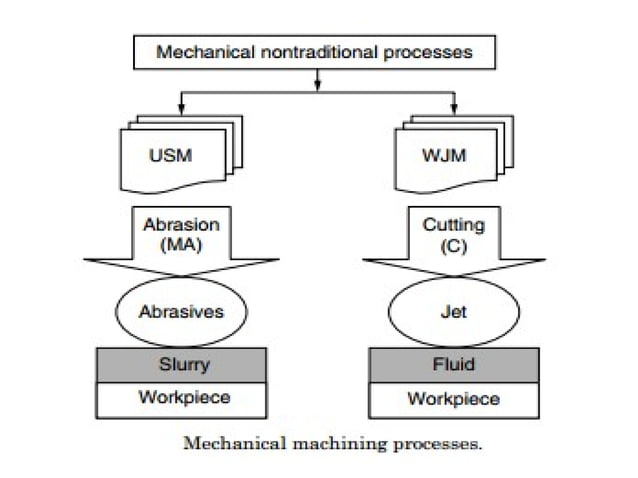 Introduction to nontraditional machining | PPT | Physics | Science