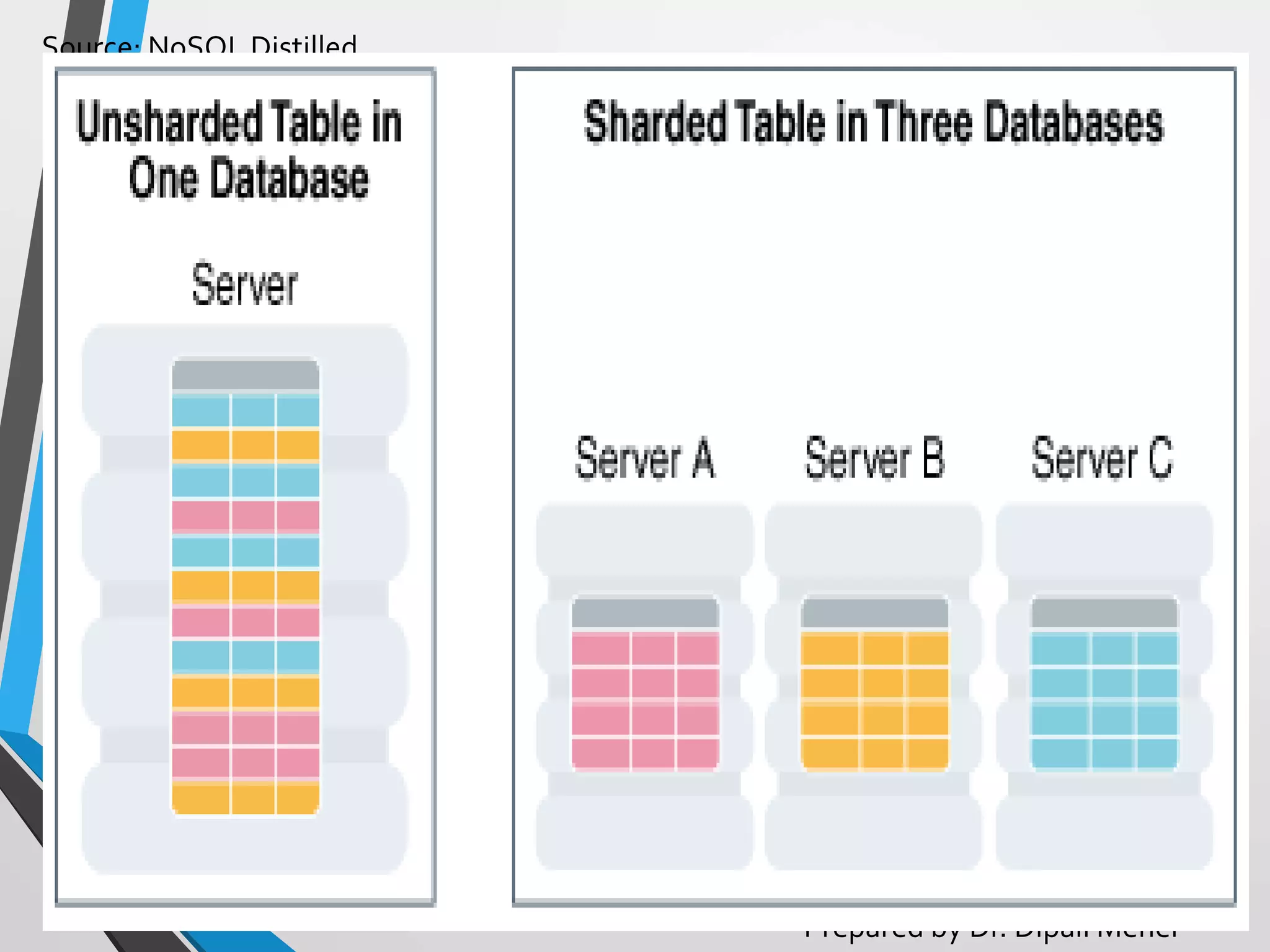 Introduction to NoSQL | PPTX | Databases | Computer Software and Applications