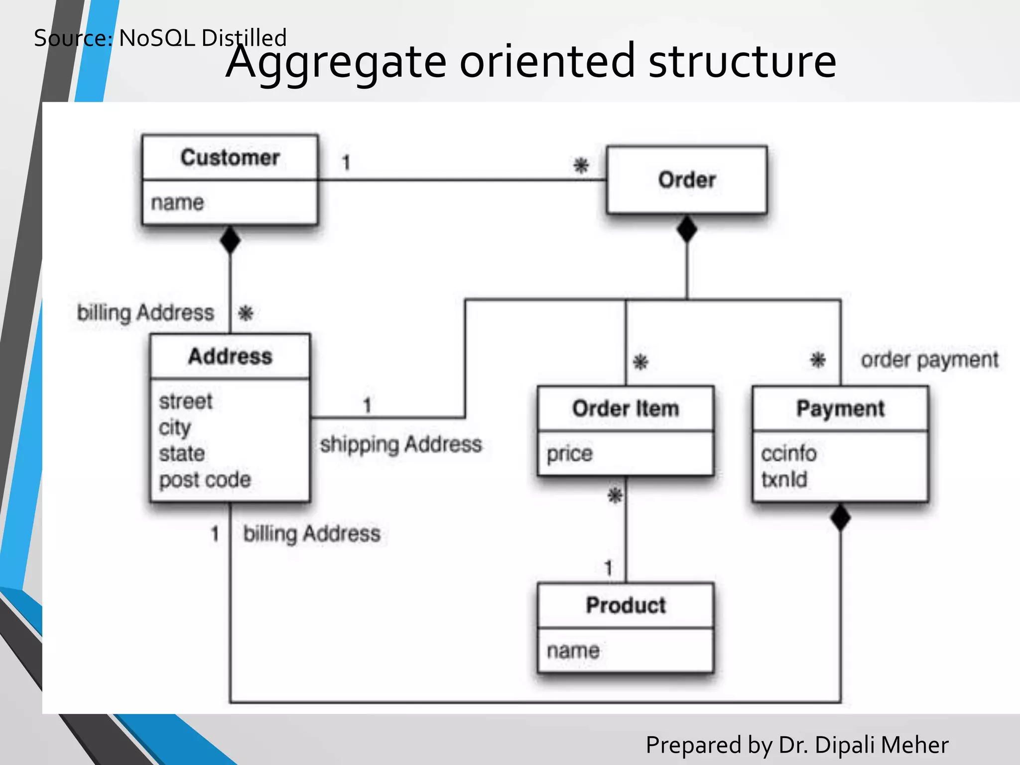 Introduction to NoSQL | PPTX | Databases | Computer Software and Applications
