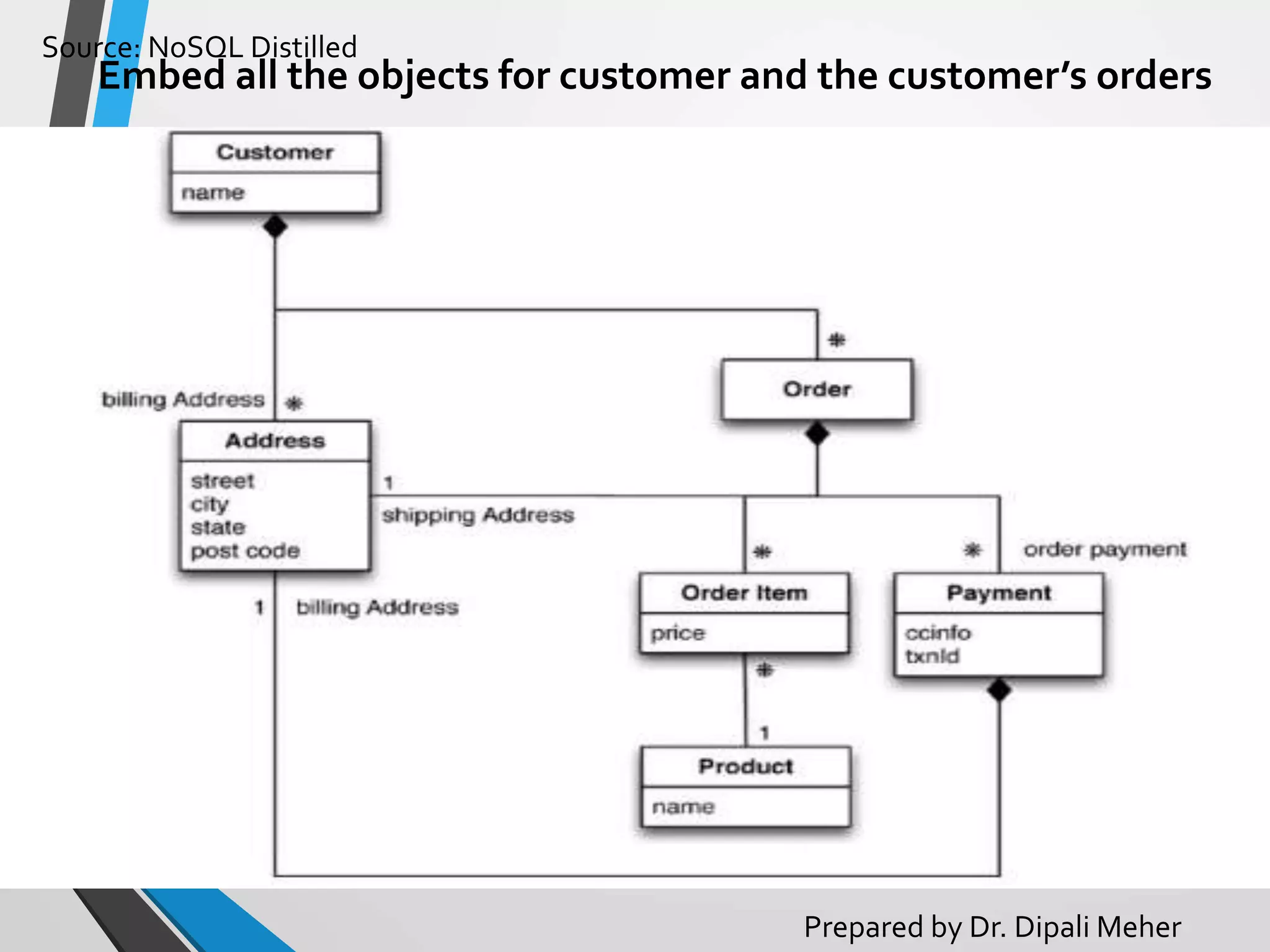 Introduction to NoSQL | PPTX | Databases | Computer Software and Applications
