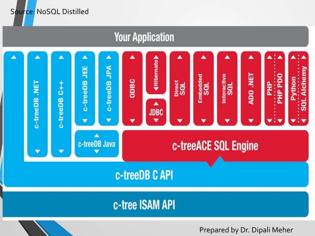 Introduction to NoSQL | PPTX | Databases | Computer Software and ...