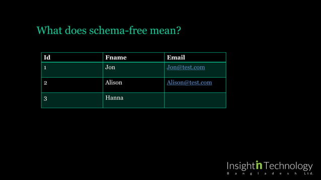 Introduction to NoSql & Mongodb | PPTX