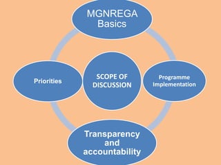 Introduction to Mahatma Gandhi NREGA for the Programme Officers | PPTX