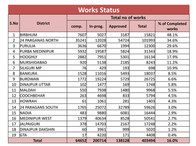 Introduction to Mahatma Gandhi NREGA for the Programme Officers | PPT