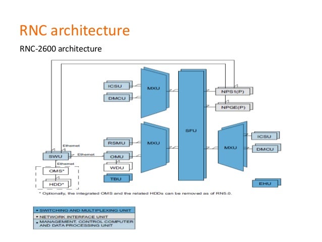 Introduction to Nokia RNC