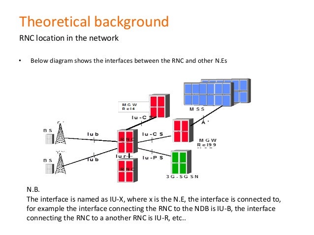 Introduction to Nokia RNC