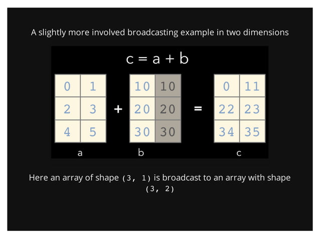 Introduction to NumPy (PyData SV 2013) | PDF