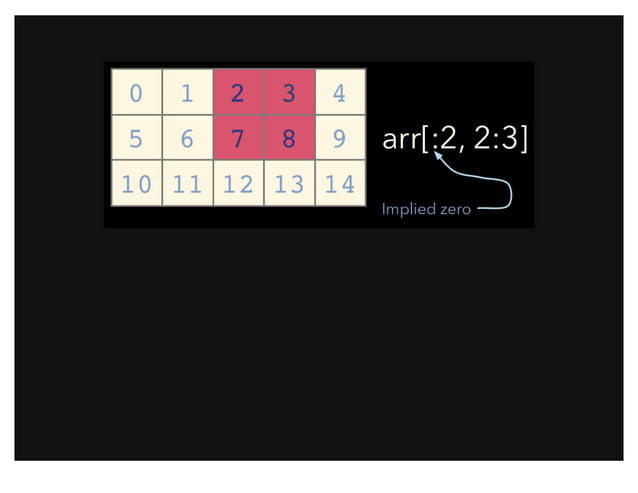 Introduction to NumPy | PDF