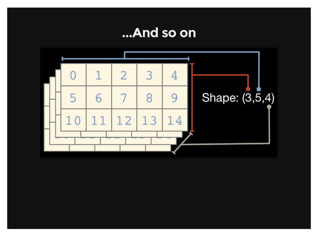 Introduction to NumPy | PDF