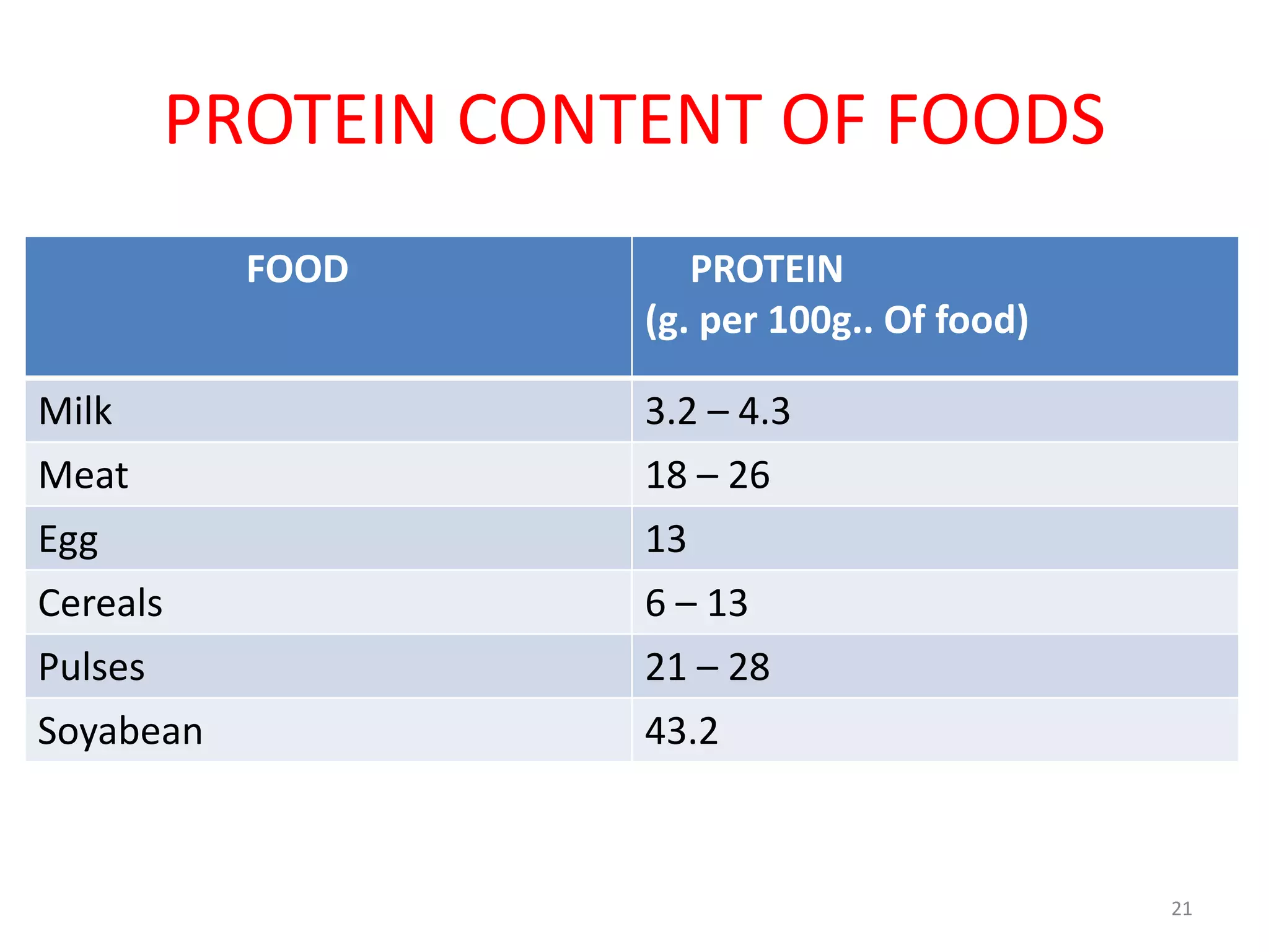 Introduction to nutrition and proteins | PPTX