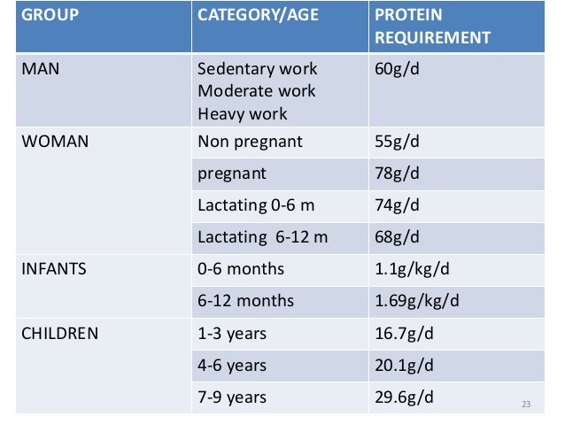 Introduction to nutrition and proteins