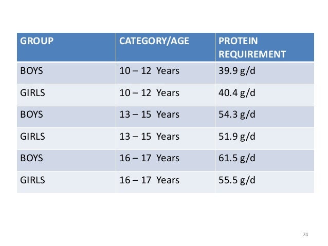 Introduction to nutrition and proteins