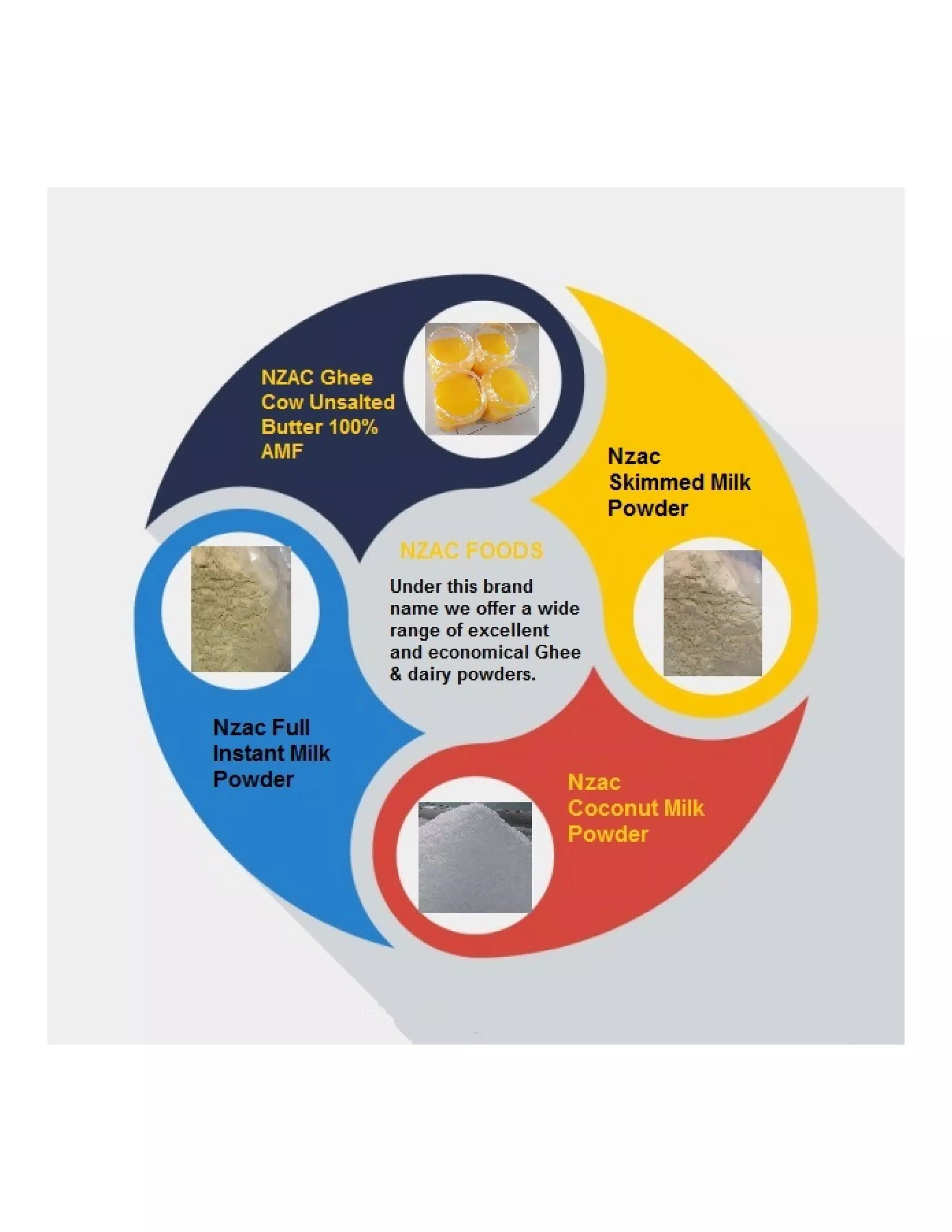 Introduction to nzac foods | PDF