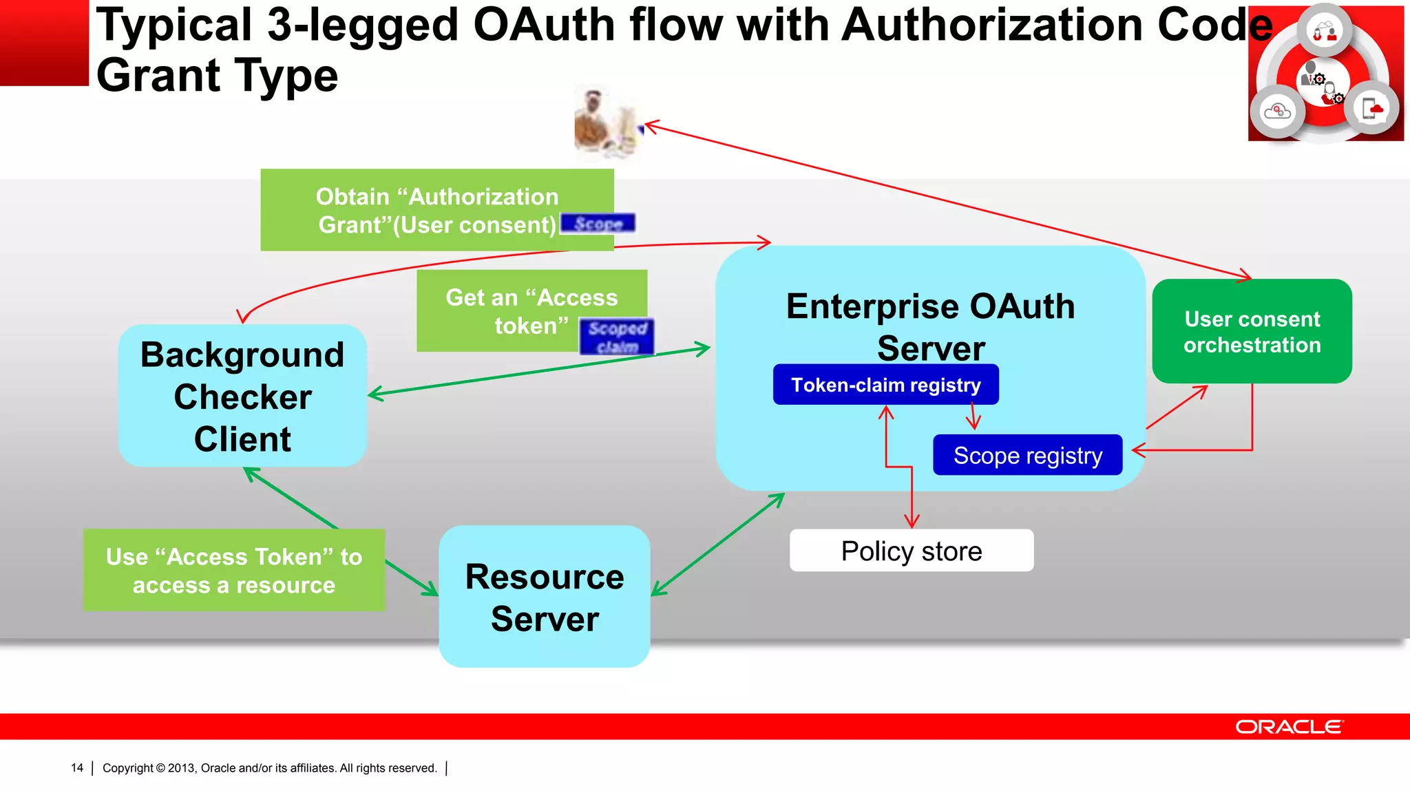 Introduction to OAuth2.0 | PPT
