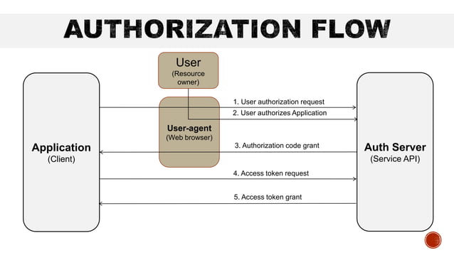 Introduction to OAuth2 | PPT