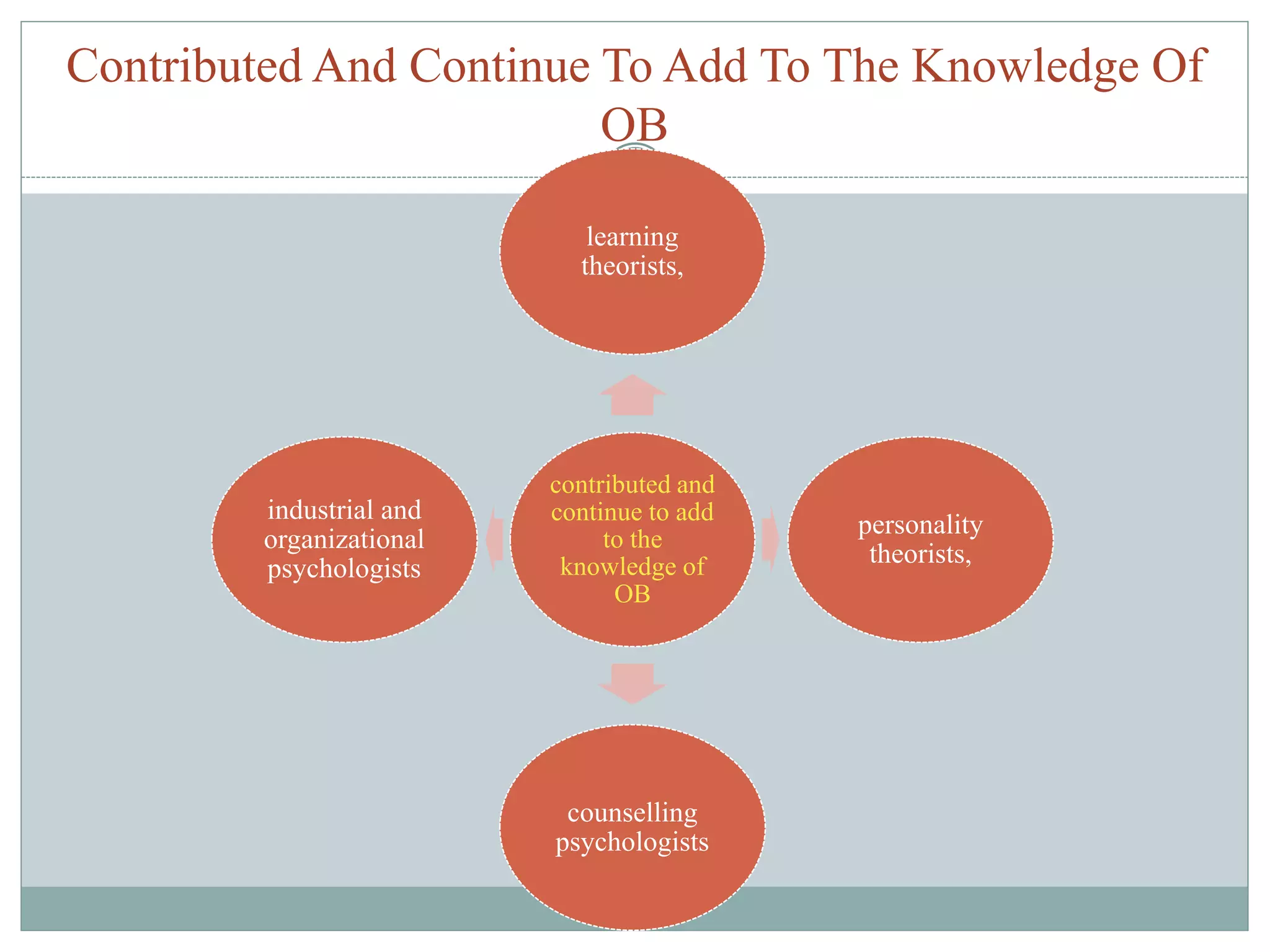 Introduction to OB | PPTX