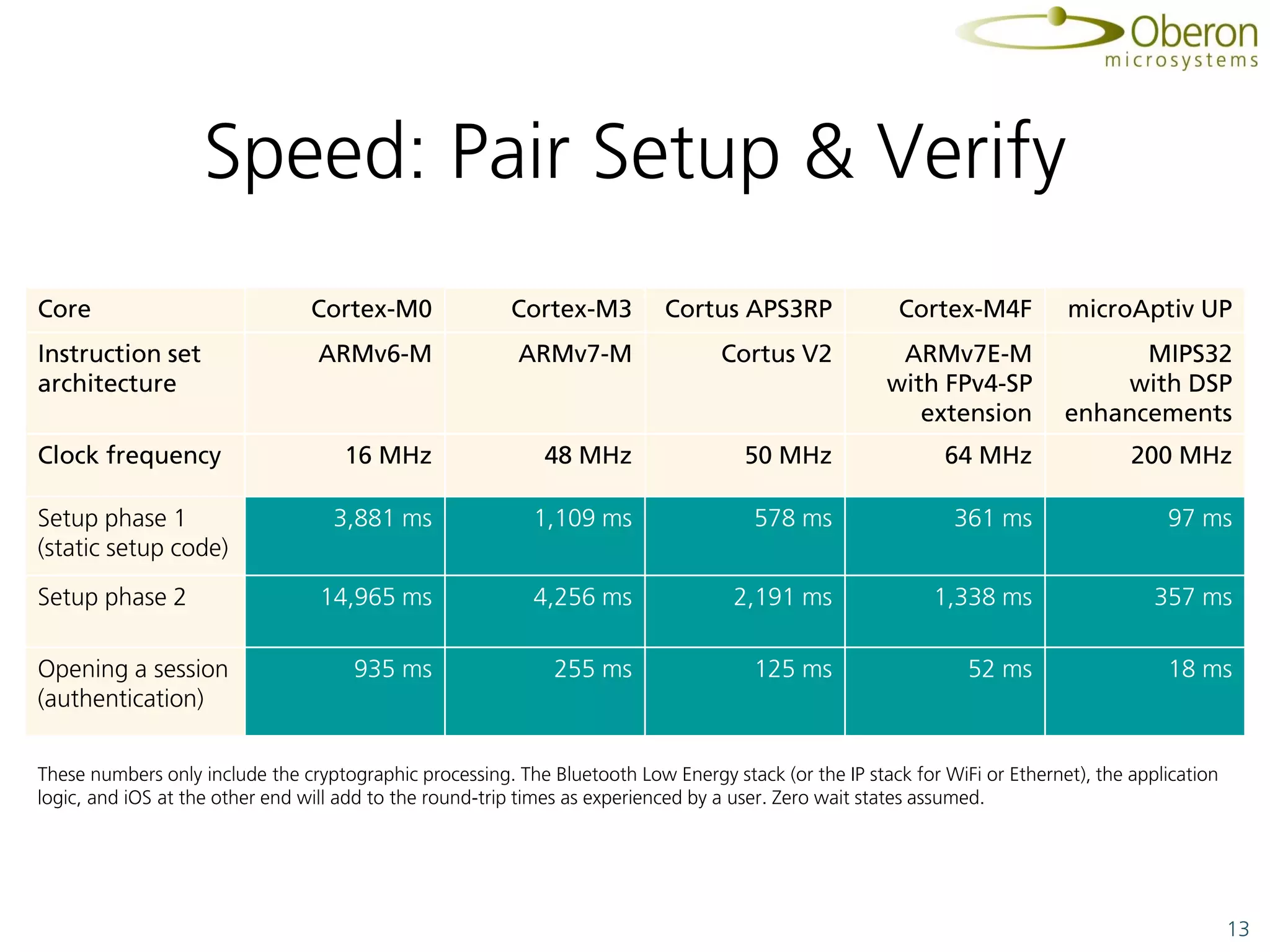 Introduction to Oberon HomeKit SDKs | PPT