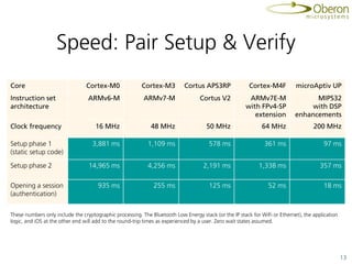 Introduction to Oberon HomeKit SDKs | PPT