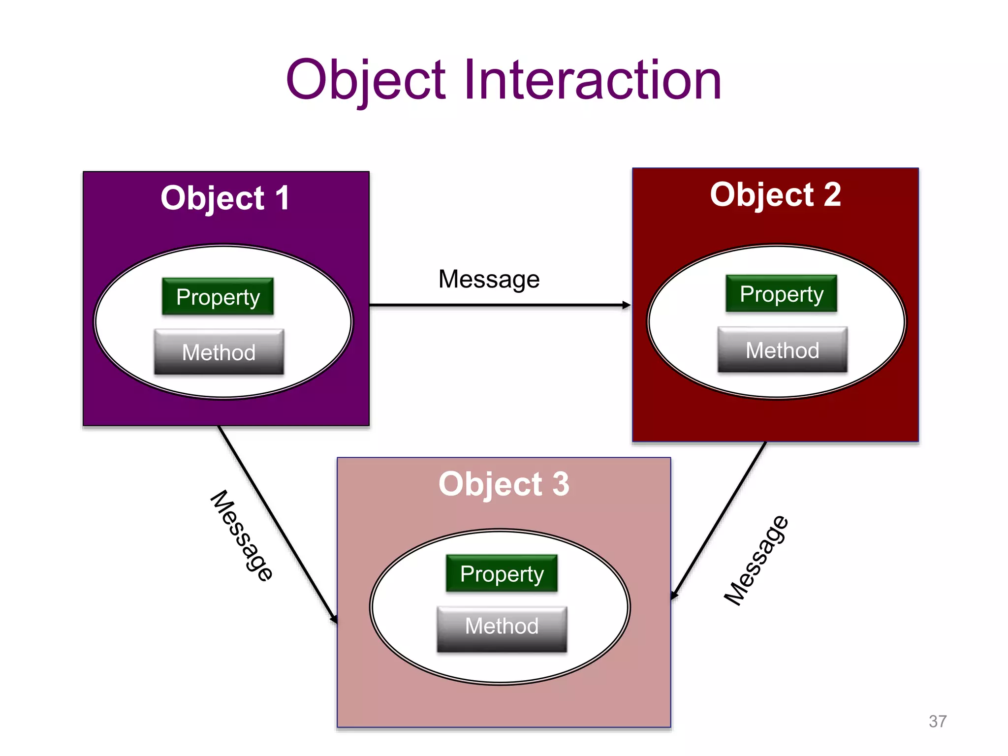 Introduction To Object Oriented Programming | Pptx