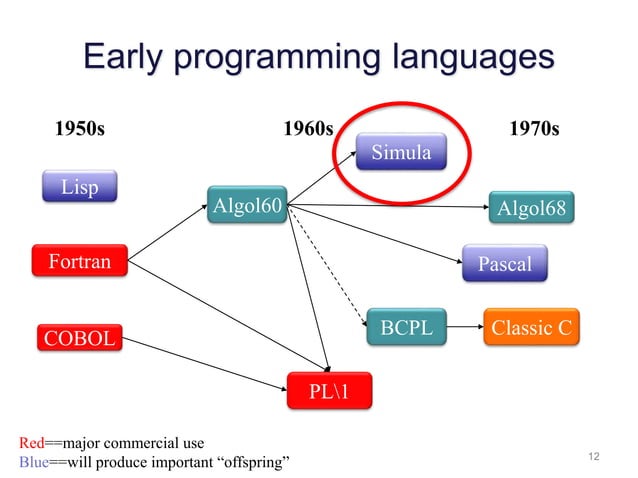 Introduction to Object Oriented Programming | PPTX