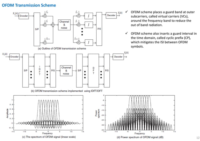 Introduction to OFDM | PDF