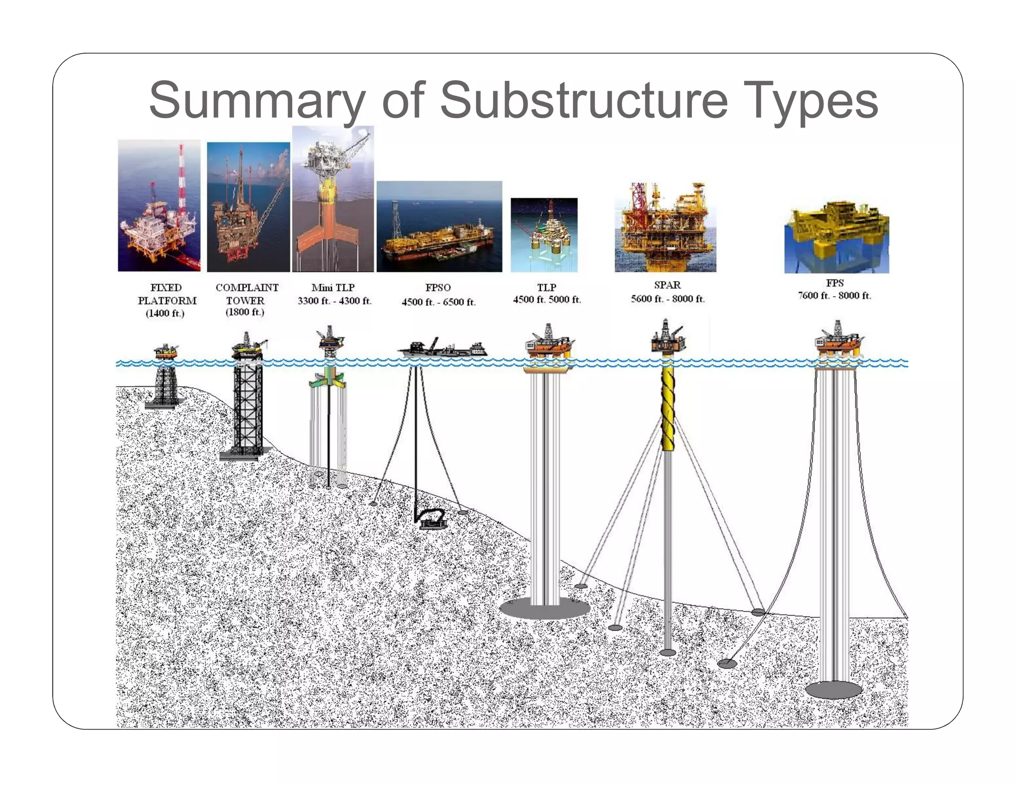 Introduction to Offshore Oil and Gas Surface Facilities | PDF