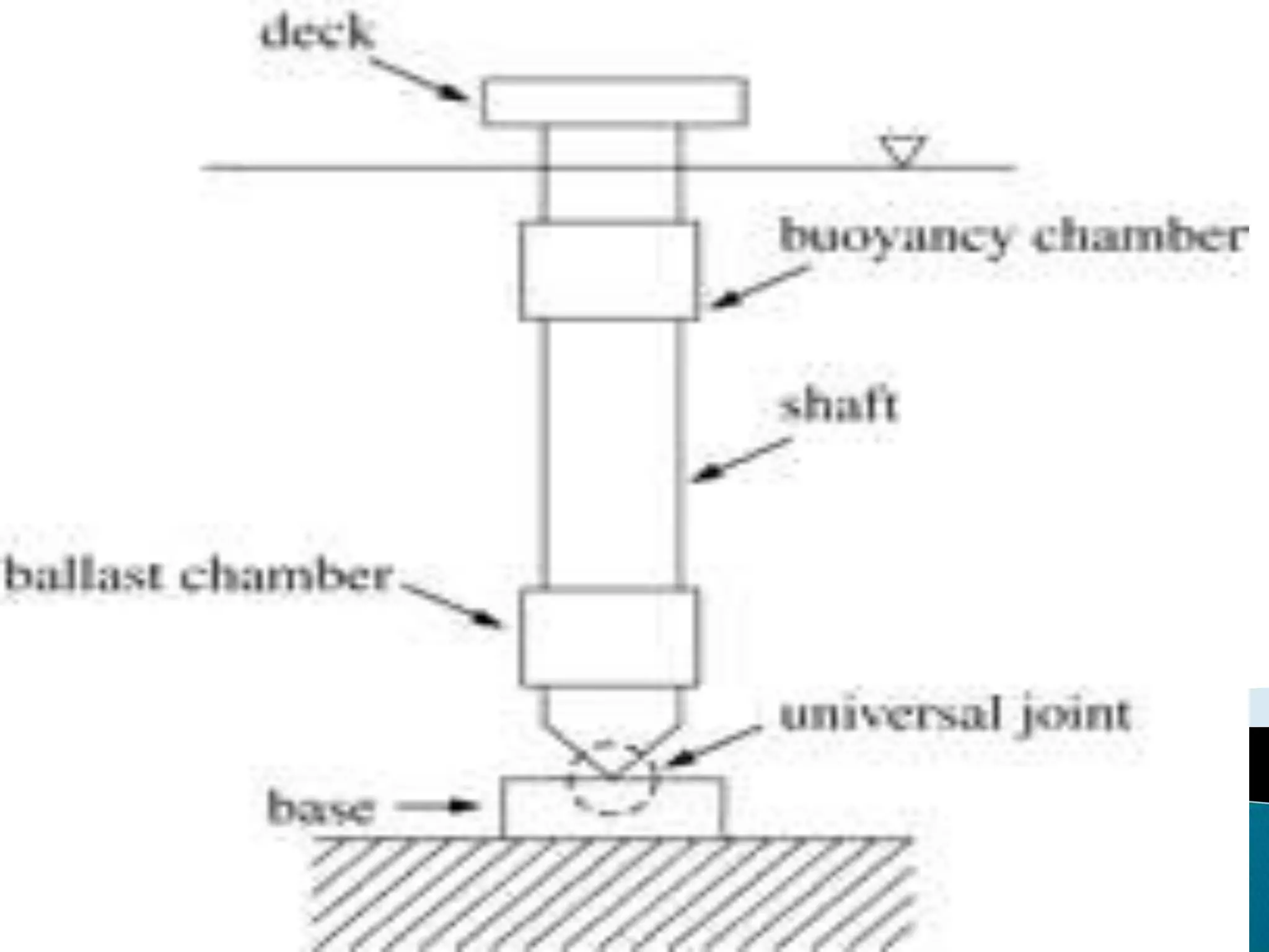 Introduction to offshore structures | PPTX