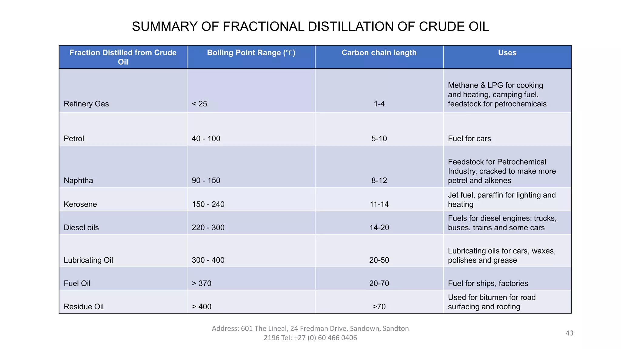 Introduction to oil and gas industry | PDF