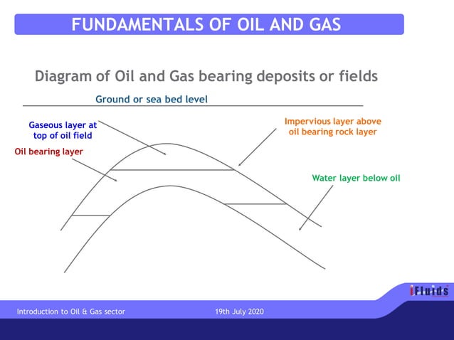 Introduction to oil and gas exploration and processing | PDF | Geology ...