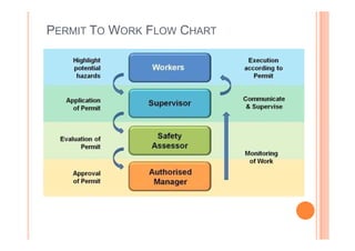 Introduction to oil & gas health safety environment | PDF