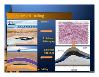 Introduction to Oil and Gas Industry - Upstream Midstream Downstream | PDF