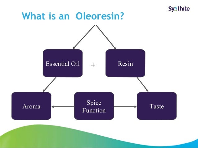 Introduction to oleoresins in various segments