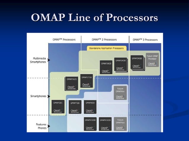 Introduction to OMAP 35x Platform engineering topic | PPT