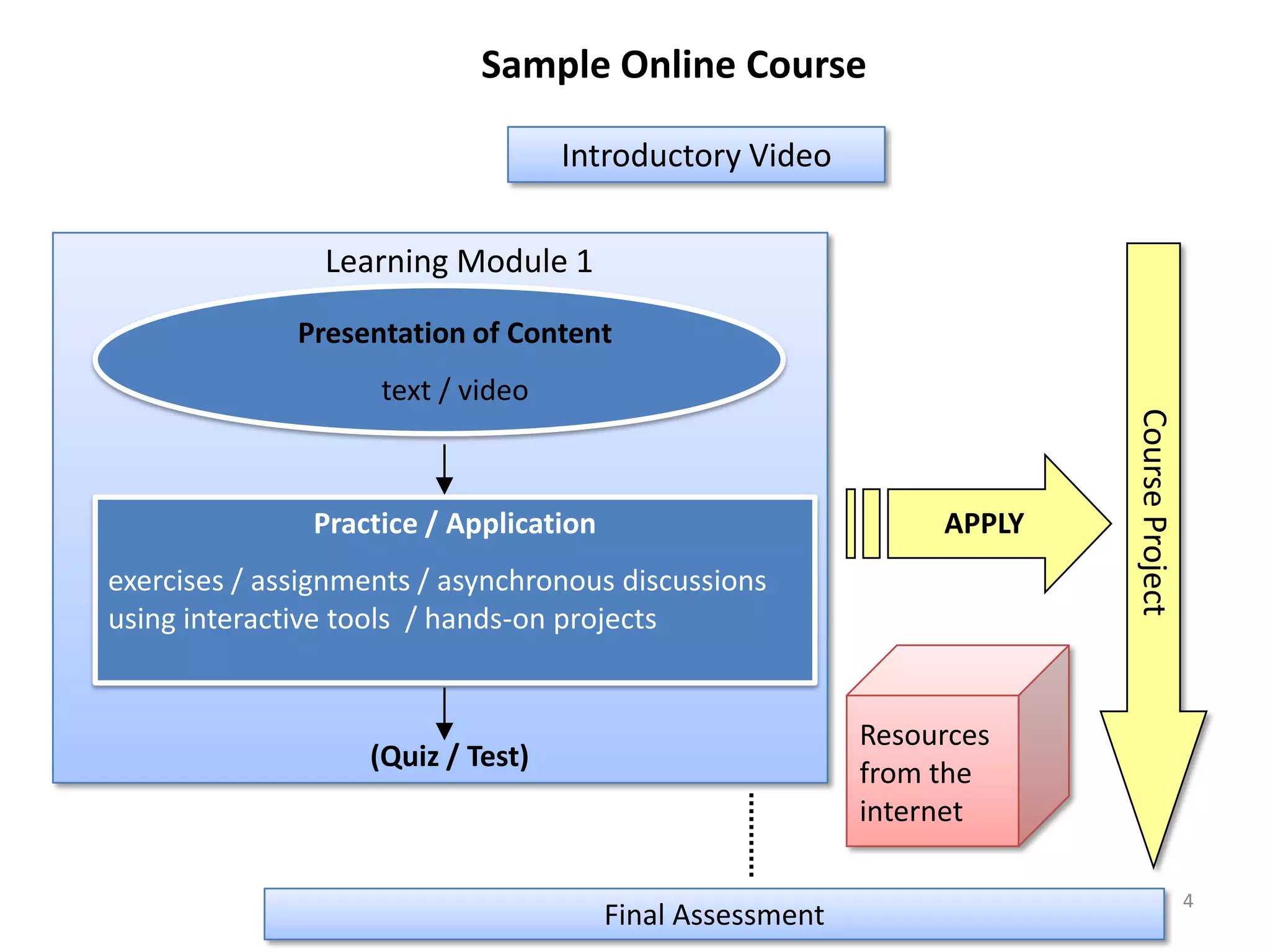 Introduction to online courses | PPTX