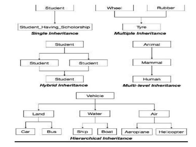 Introduction To Oop And Java Fundamentals Ppt