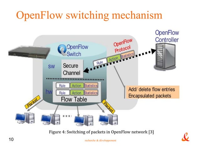 Introduction To Openflow | PDF