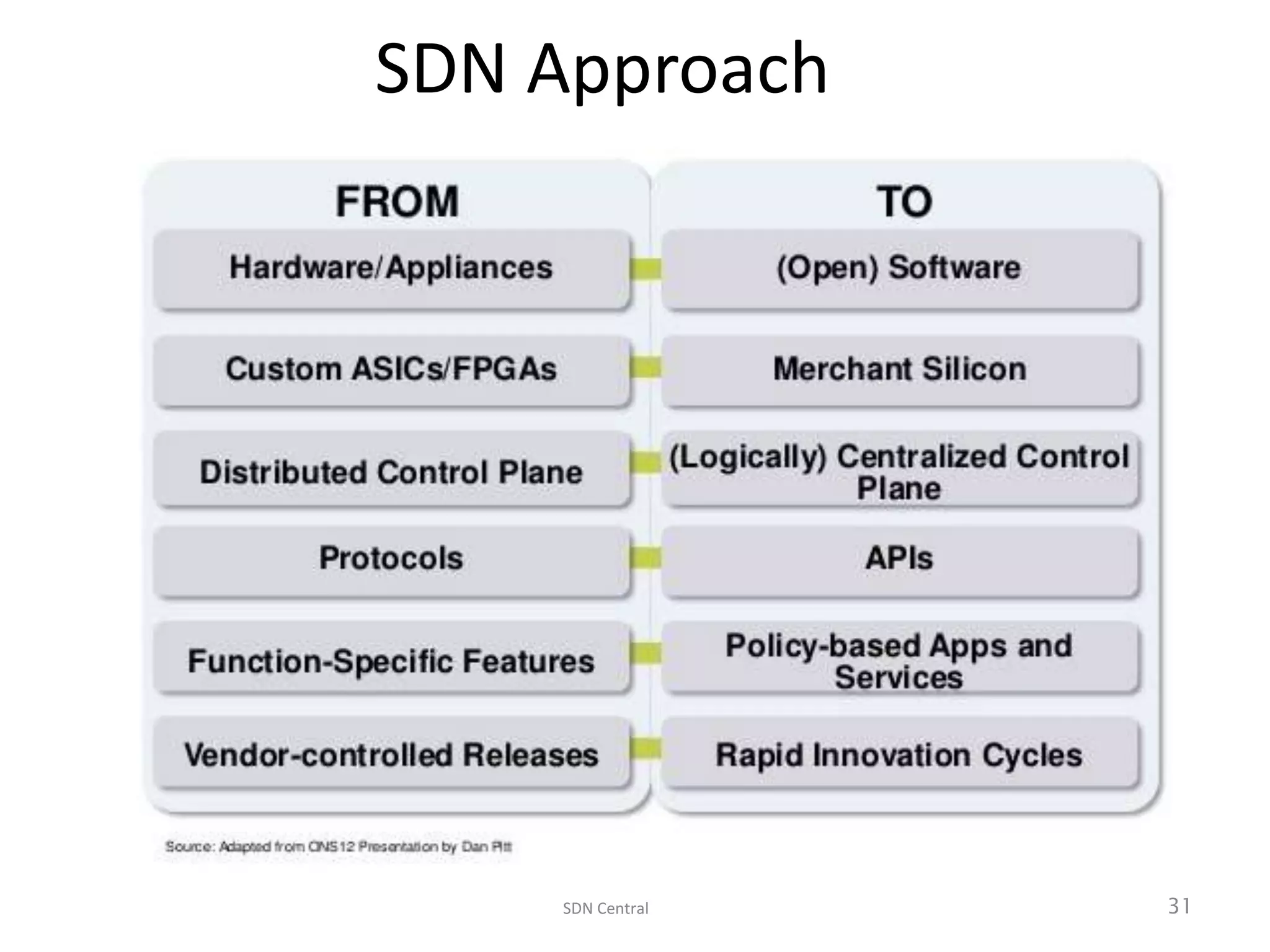 Introduction to OpenFlow, SDN and NFV | PPTX