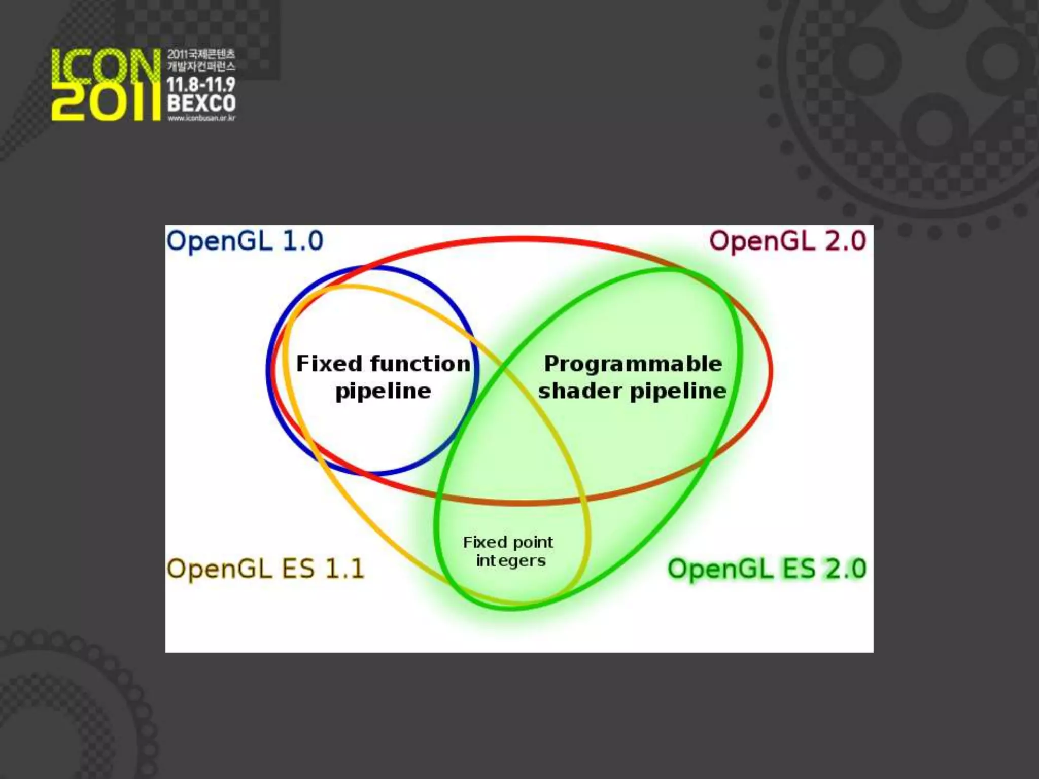 ICON 2011 Introduction to OpenGL ES | PPT